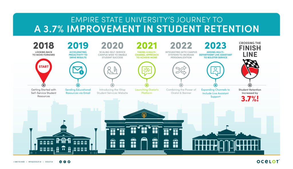 Empire State University’s Journey to a 3.7% Improvement in Student ...